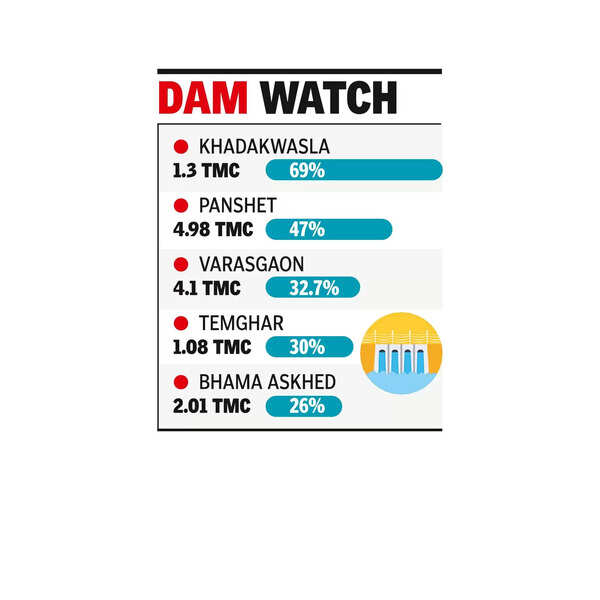 Khadakwasla Dam: Irrigation department issues alert to Maha Metro & PMC as Khadakwasla dam stock ...