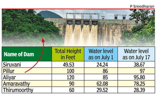 Water Level Rise: Water level rises swiftly in dams due to heavy rain in Coimbatore district ...