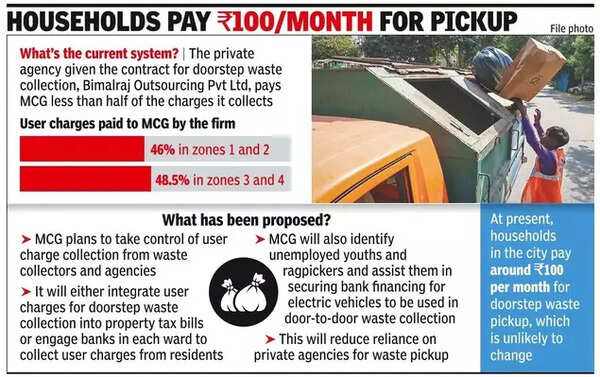 Waste pickup charge to be taken with house tax? Panel to decide ...