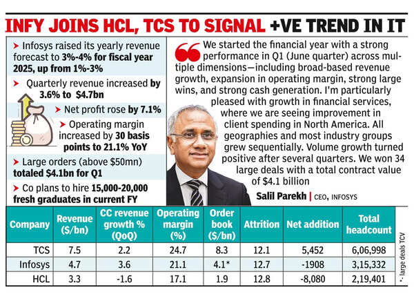 Infosys: Infosys Revenue Growth in Q1 Leads to Upward Revision of ...