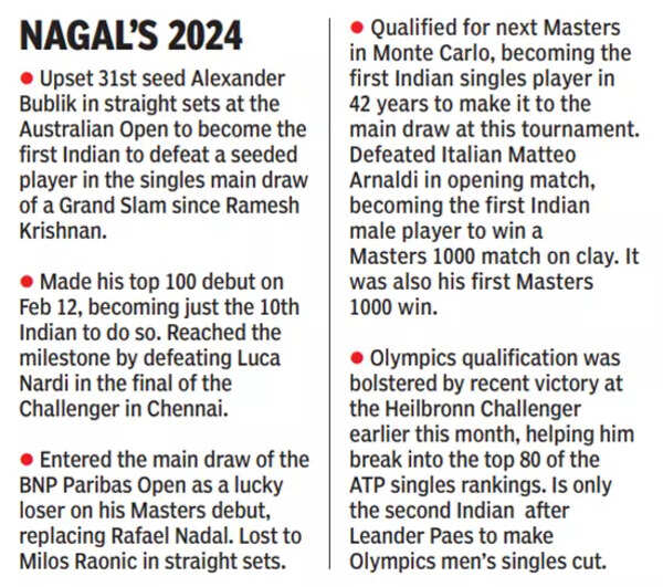 Olympics are not Grand Slams, pressure is very different: Sumit Nagal | Paris Olympics 2024 News ...