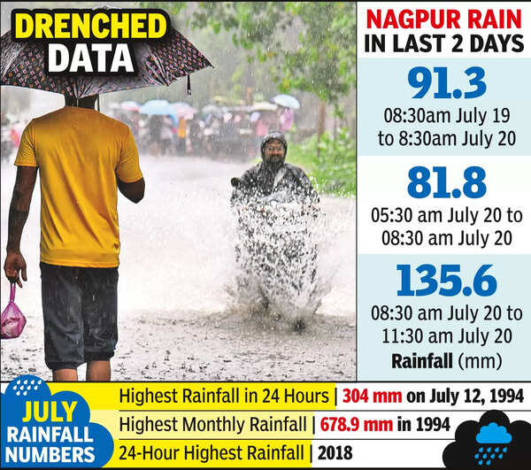 Rainfall: Nagpur Records Highest Rainfall in 6 Years | Nagpur News - Times of India