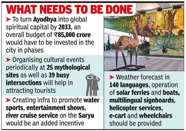 Ayodhya: Ayodhya to become global spiritual capital | Lucknow News ...