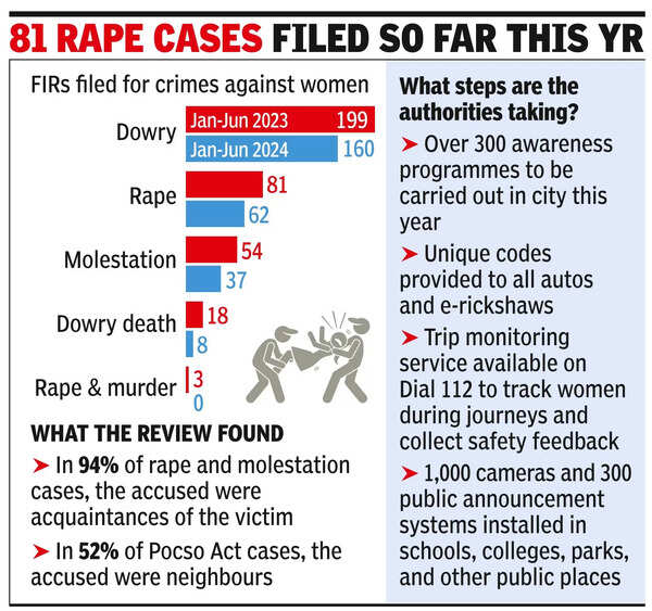 Faridabad: Most crimes against women by kin & friends, shows police ...