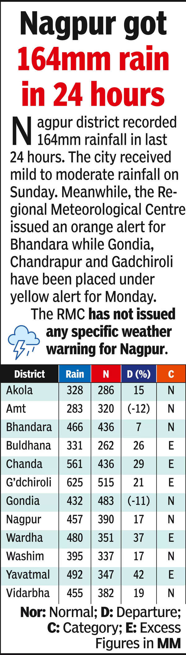Rainfall: Vidarbha Rain Surplus: Southwest Monsoon Brings Relief to Region | Nagpur News - Times ...