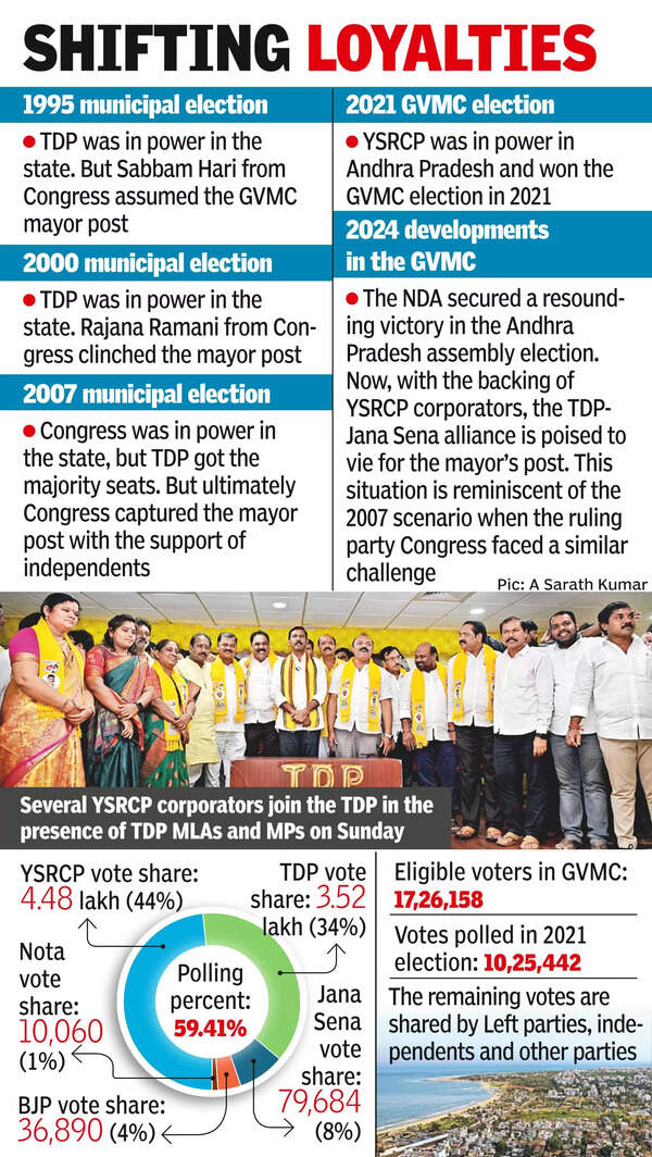YSRCP Corporators: 7 YSRCP corporators join TDP in Visakhapatnam | Visakhapatnam News - Times of ...