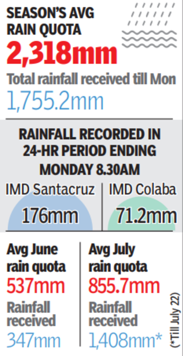 Mumbai surpasses average July rainfall quota by nearly 50% | Mumbai ... Mumbai surpasses average July rainfall quota by nearly 50% | Mumbai ...