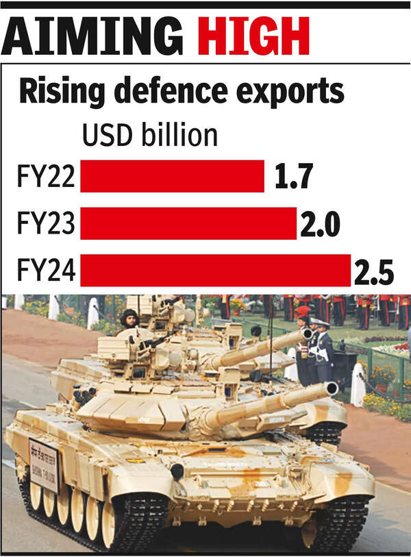 India's Record Arms Exports Reach $2.5 Billion in 2023-24 | Delhi News ...