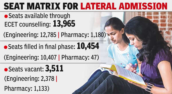 Engineering Courses: Core Engineering Courses Outperform CSE in ECET ...
