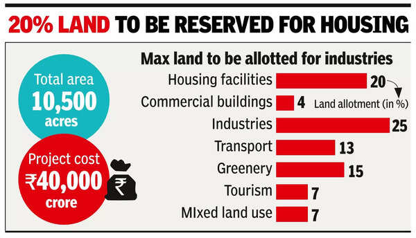 New Agra: New Agra Urban Centre Master Plan Preparation Underway by Pvt ...