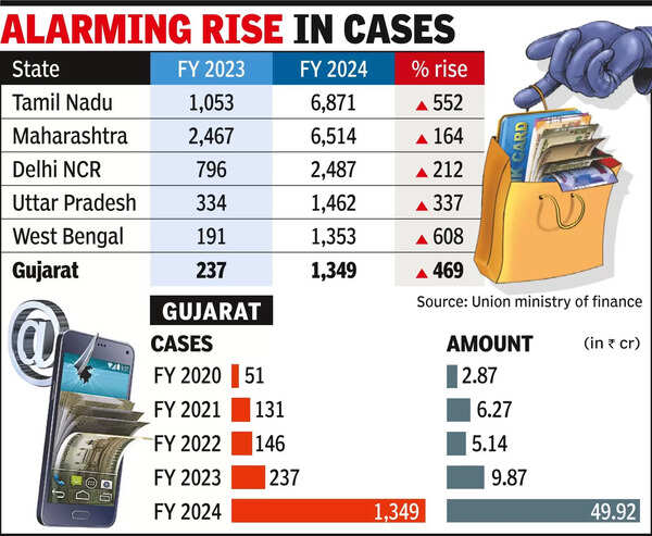 Banking Fraud: Banking fraud in Gujarat sees a 469% increase in FY24 ...