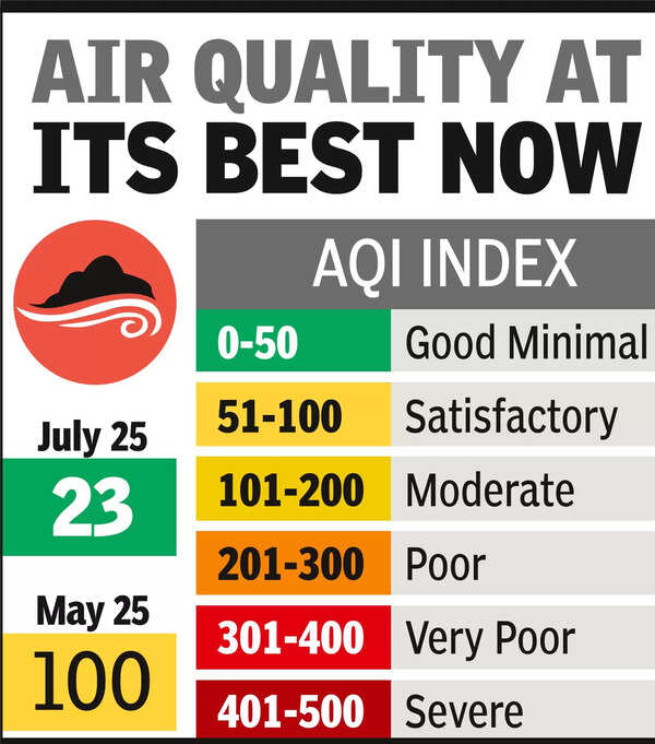 Air Pollution: Pollution levels in Bhopal decrease significantly after ...