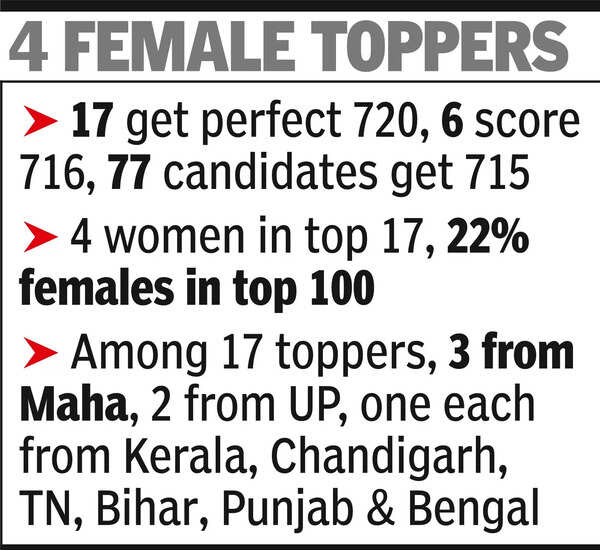 NEET Toppers: NEET-UG 2021: Delhi and Rajasthan Dominate Toppers List | Delhi News - Times of India