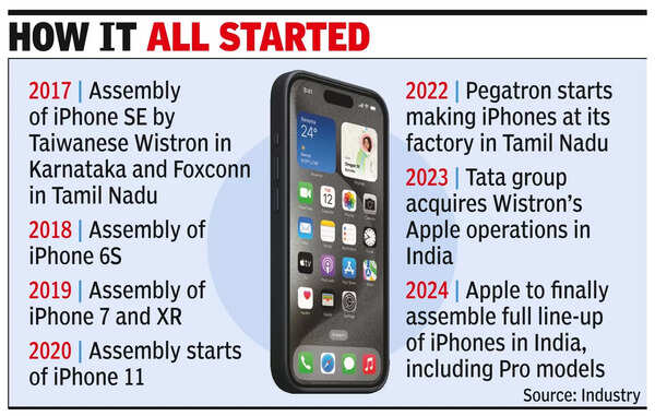 Apple: Apple to start iPhone Pro assembly in India | Delhi News - Times ...