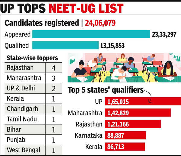NEET Toppers: NEET-UG 2022: 4 Girls Among Top 17 Toppers in Revised ...
