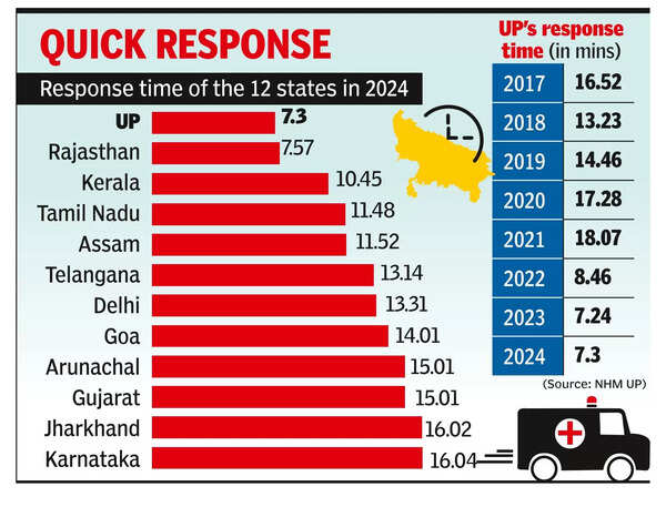 UP Ambulances: UP's Ambulances Have Shortest Response Time: Report ...