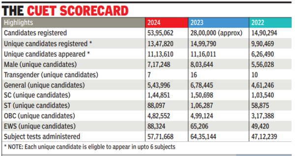 22,920 candidates score full marks across 45 subjects in CUET-UG ...