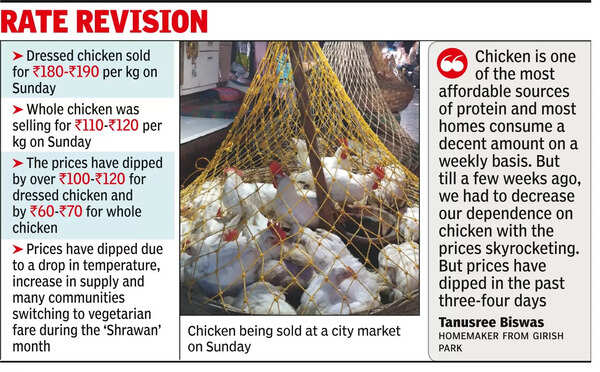 Chicken Price: Chicken prices in Kolkata drop significantly due to ...