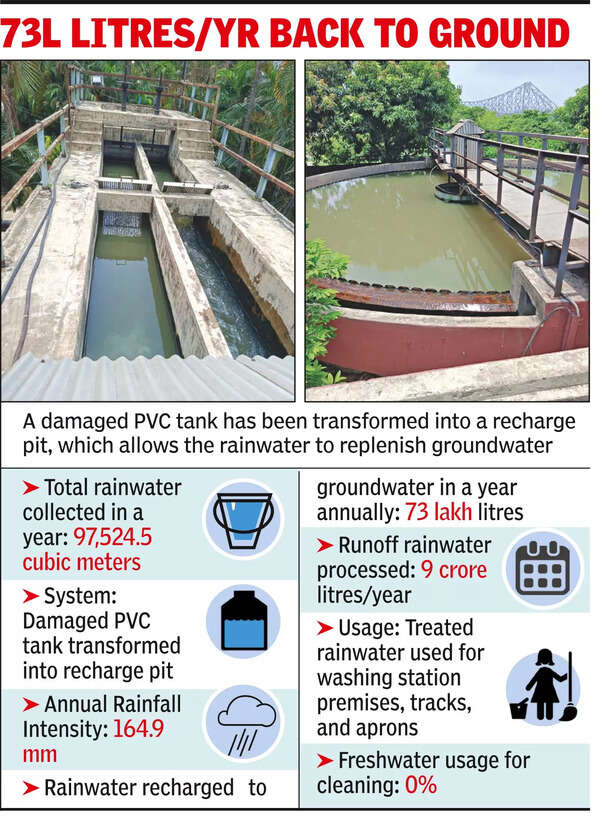 Rainwater Harvesting: Rainwater harvesting system at Howrah station ...