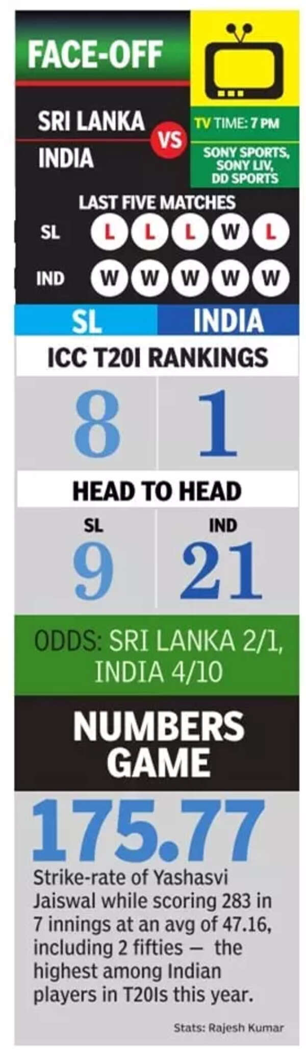 Today Ind vs Sl 3rd T20I match: Dream11 prediction, pitch report, match ...