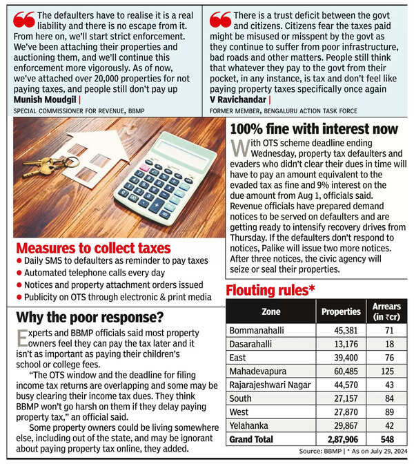 Property Tax: Property Tax OTS Scheme Deadline Ends Today | Bengaluru ...