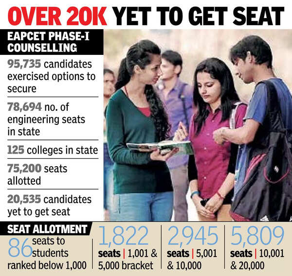 Poor college choices lead to engineering seat scarcity for Telangana ...