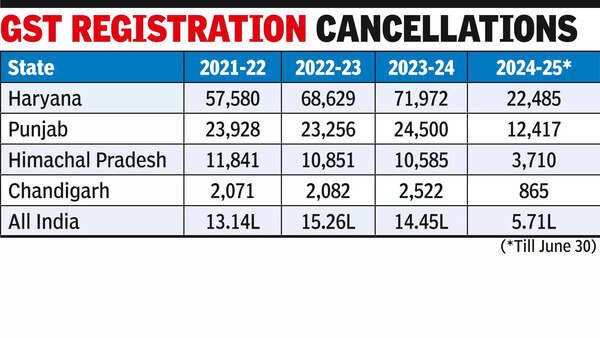 GST Registration: Over 3.4L GST Registrations Cancelled in Haryana ...