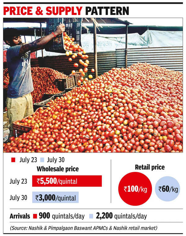 Tomato Price: Tomato Prices Drop Significantly in Nashik Market ...