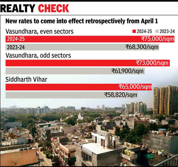 Circle Rates: UP Housing Board Increases Circle Rates for Plots in ...