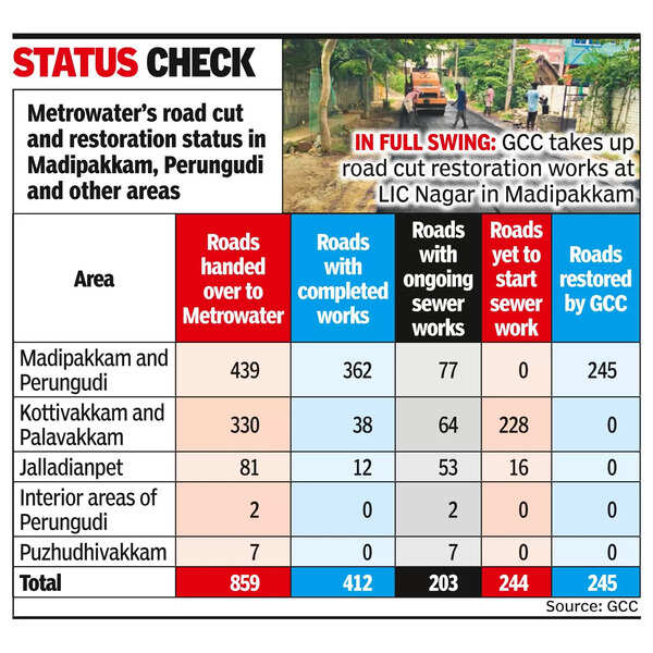 Roads: Road Restoration Progress in Madipakkam and Perungudi | Chennai ...
