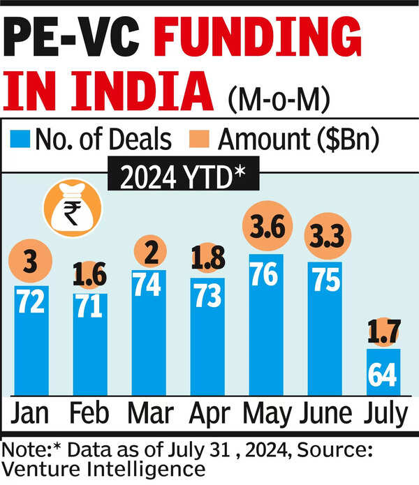 PE-VC Investments: Private Equity-Venture Capital Investments Dip in ...