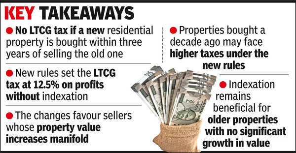 Tax Rules: Impact of New LTCG Tax Rules on House Resale Deals in ...