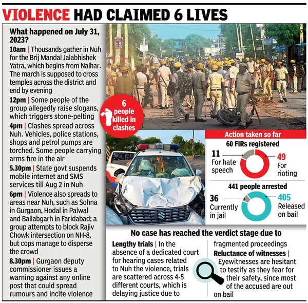 Year on, no verdicts in Nuh riot cases, most accused out on bail in ...