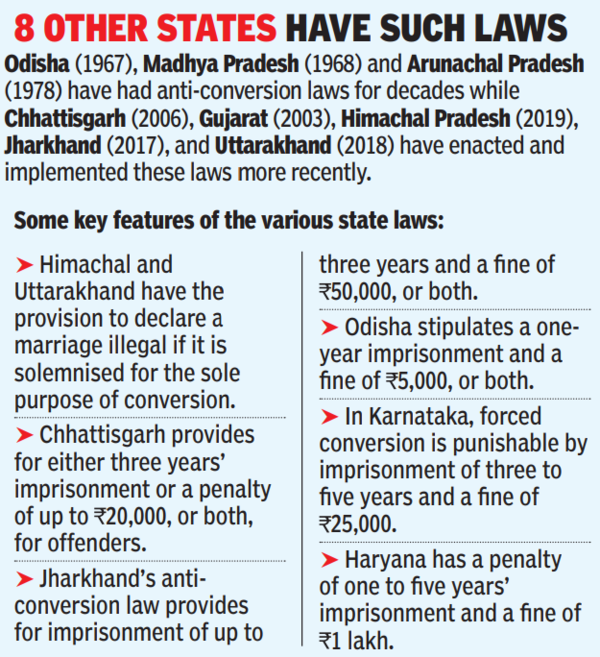 Why UP anti-conversion law is India’s strictest | Lucknow News - Times ...