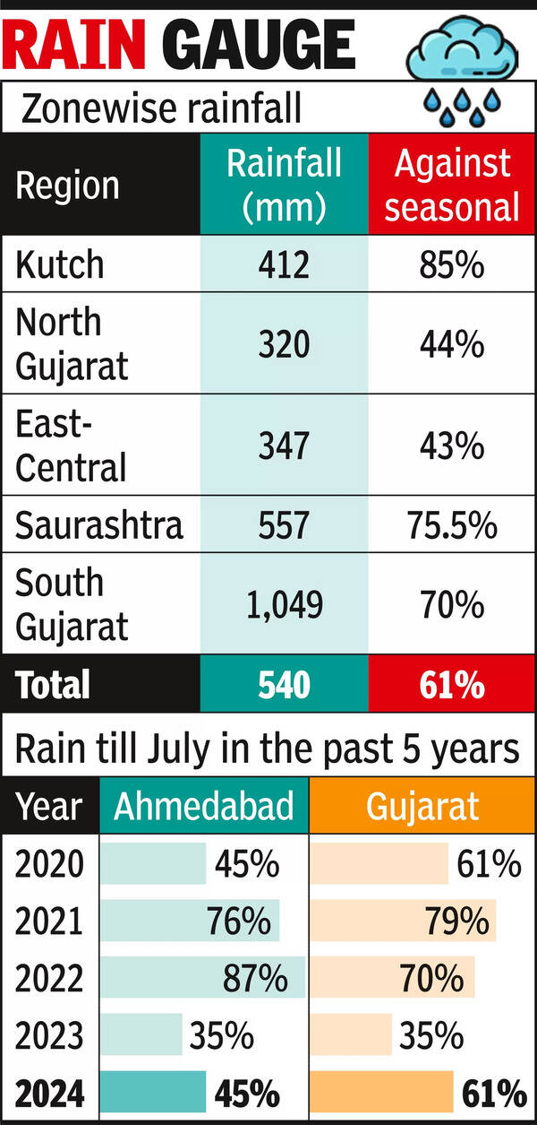 Rainfall: July Rainfall Update in Gujarat and Ahmedabad | Ahmedabad ...