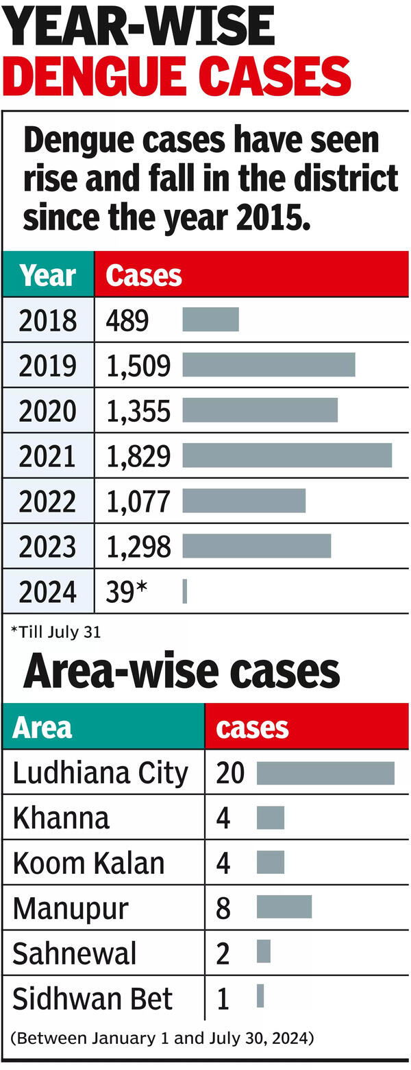 Dengue Cases: 39 Dengue Cases Reported in Ludhiana District This Monsoon | Ludhiana News - Times ...