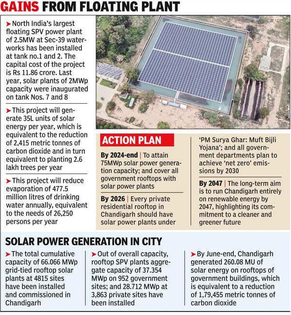 Solar Power Plant: Chandigarh Administration Boosts Solar Power Generation with New Projects ...