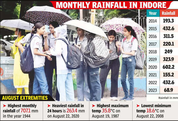 Heavy Rainfall: Brace for heavy rainfall in Madhya Pradesh: Met ...