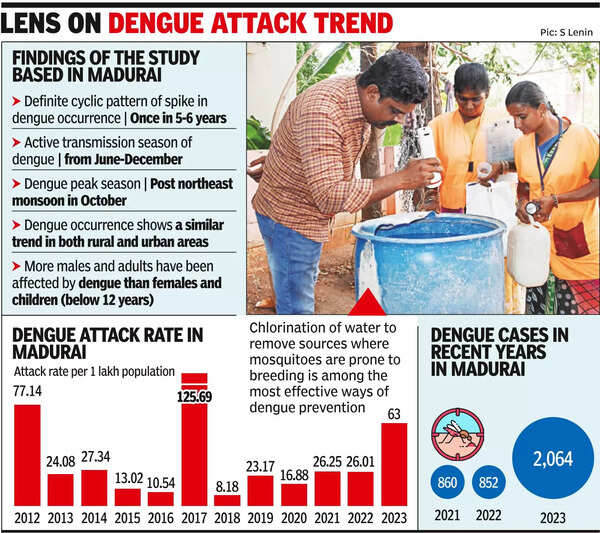 Dengue Epidemic: Health Department Study Reveals Dengue Epidemic ...