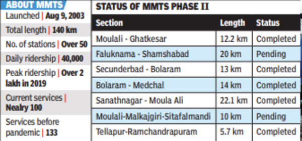 Delays, cancellations & alternatives push Hyderabad MMTS service to ...