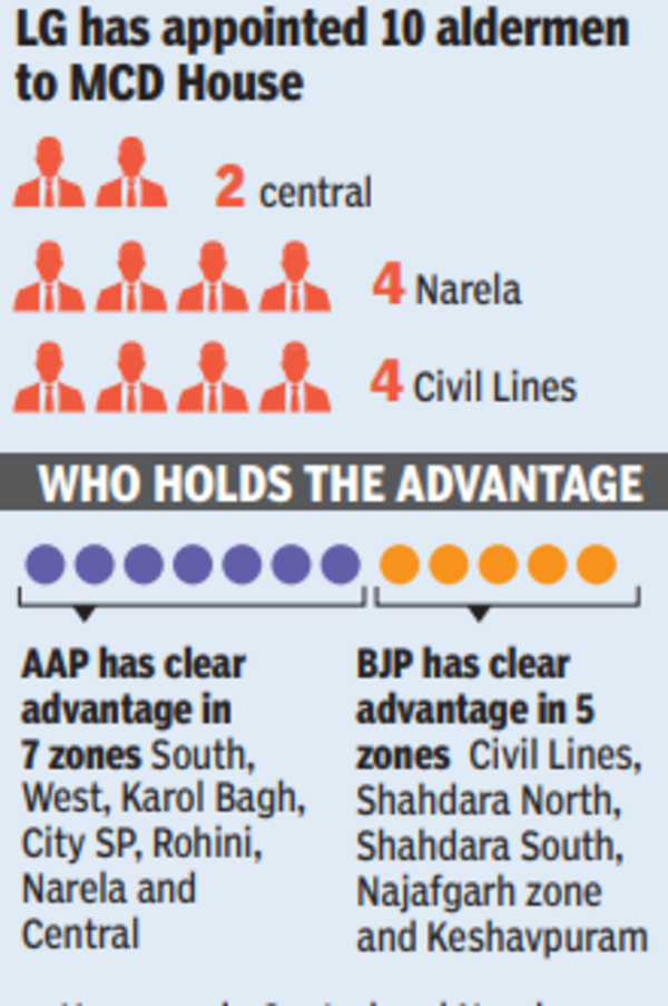 Supreme Court upholds LG's right to appoint MCD aldermen: Who are aldermen? | Delhi News - The ...