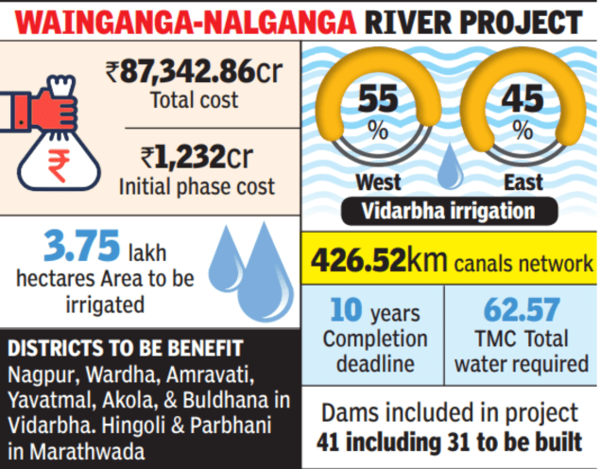 River Linking Project: Maharashtra approves ₹87k cr river linking ...