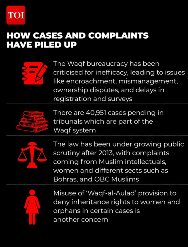 'For welfare of Muslims' or 'Draconian'? Key amendments, concerns raised in Lok Sabha on Waqf ...