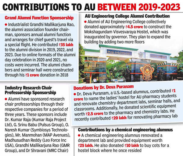 Alumni Funding: Andhra Pradesh Institutions Struggle to Tap into Alumni Funding | Visakhapatnam ...
