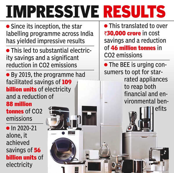 Energy Efficiency: Andhra Pradesh State Government to Promote Star ...