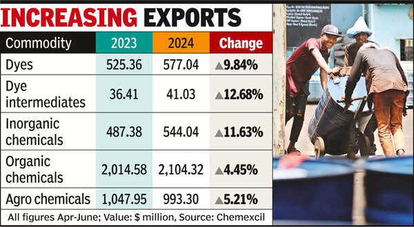Chemicals Exports: Global demand boosts dyes and chemicals exports by ...