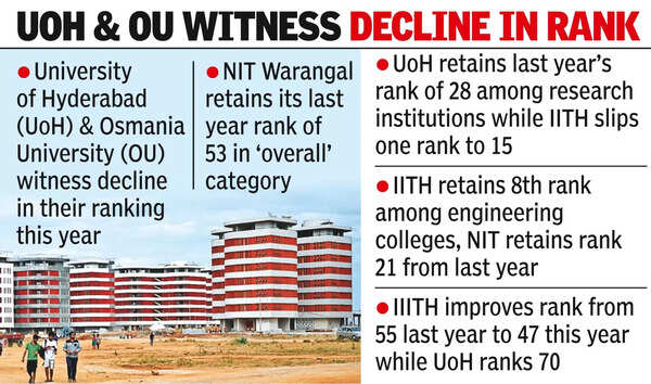 Indian Institute Of Technology: IITH rises 2 spots in ’24 NIRF ‘overall ...
