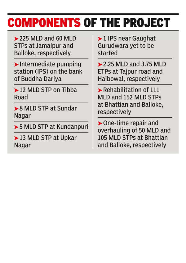 Buddha Nullah: Is the ₹650-cr Buddha Nullah project in vain? Ludhiana ...
