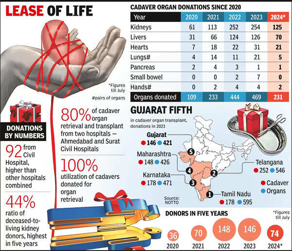 Organ Donation Day: Rise in Cadaver Donations in Gujarat | Ahmedabad ...