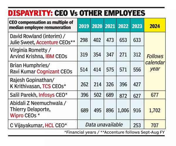 CEO pay in IT zooms... at times over 1,000 times median salary - Times ...